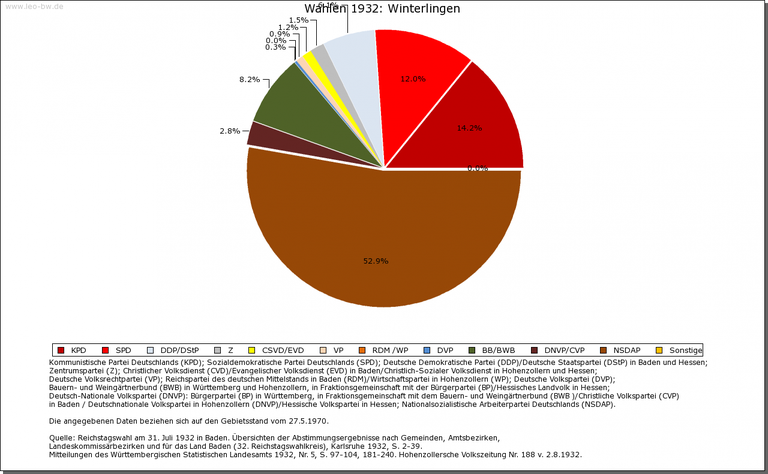 Winterlingen 1932 — Landesbildungsserver Baden-Württemberg