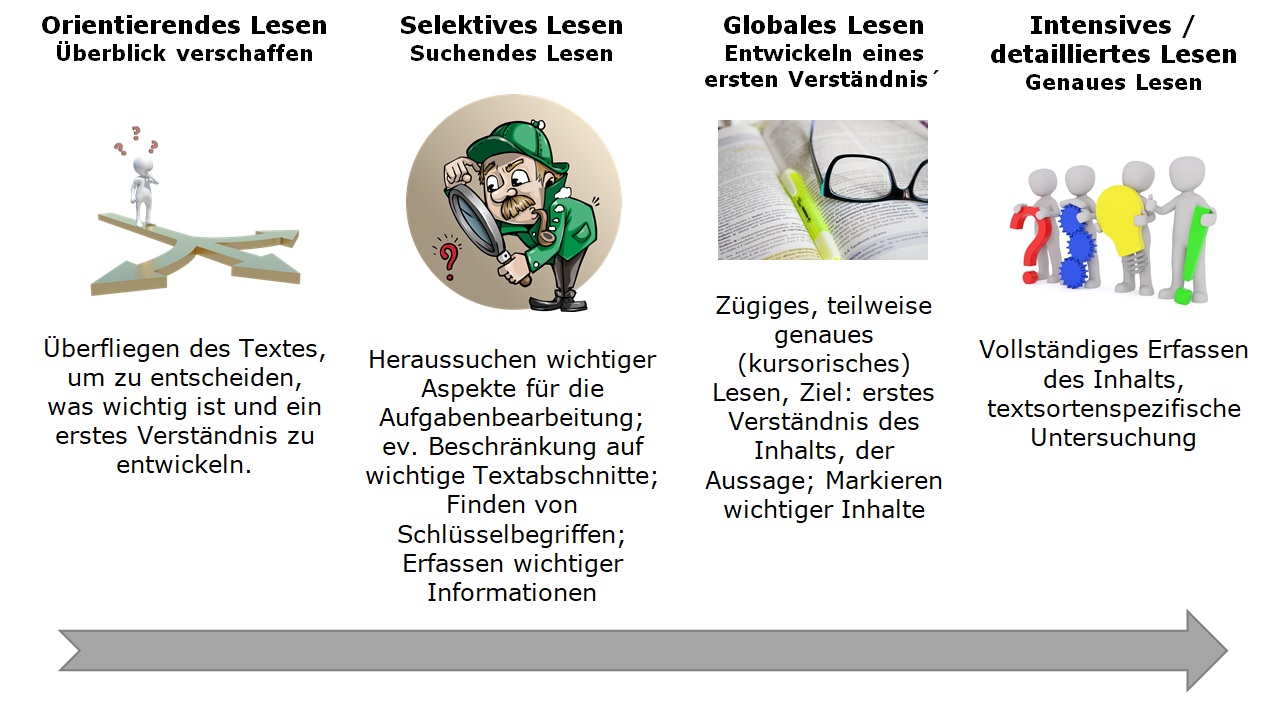 Lesestrategien im Unterricht — Landesbildungsserver Baden-Württemberg