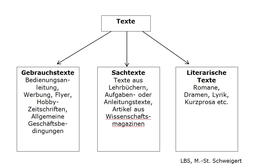 Didaktik und Methodik des Lesens — Landesbildungsserver Baden-Württemberg